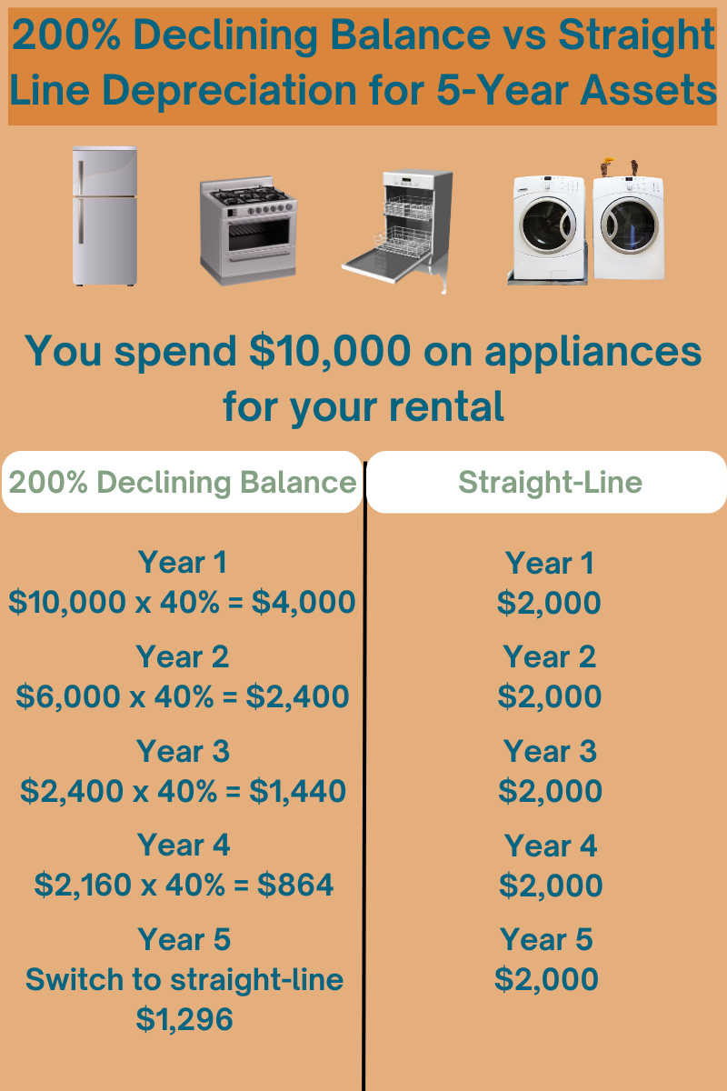 What is MACRS? | Accountability Services